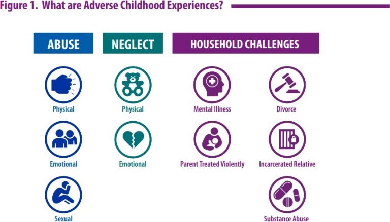 Adverse Childhood Experiences – Understanding Interpersonal Violence ...