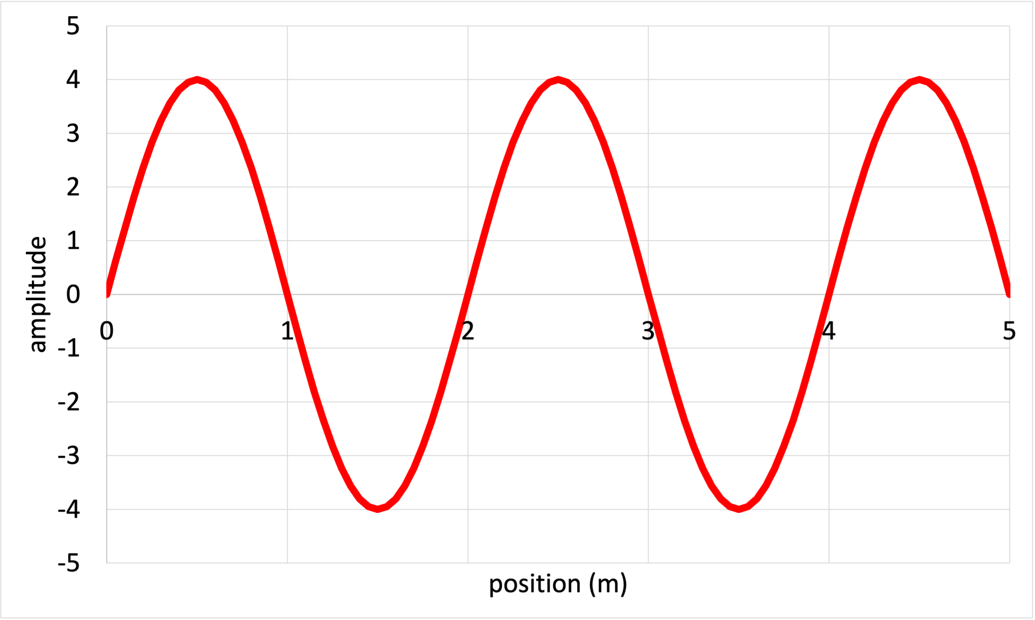 19. Vibrations and waves – Conceptual Physics