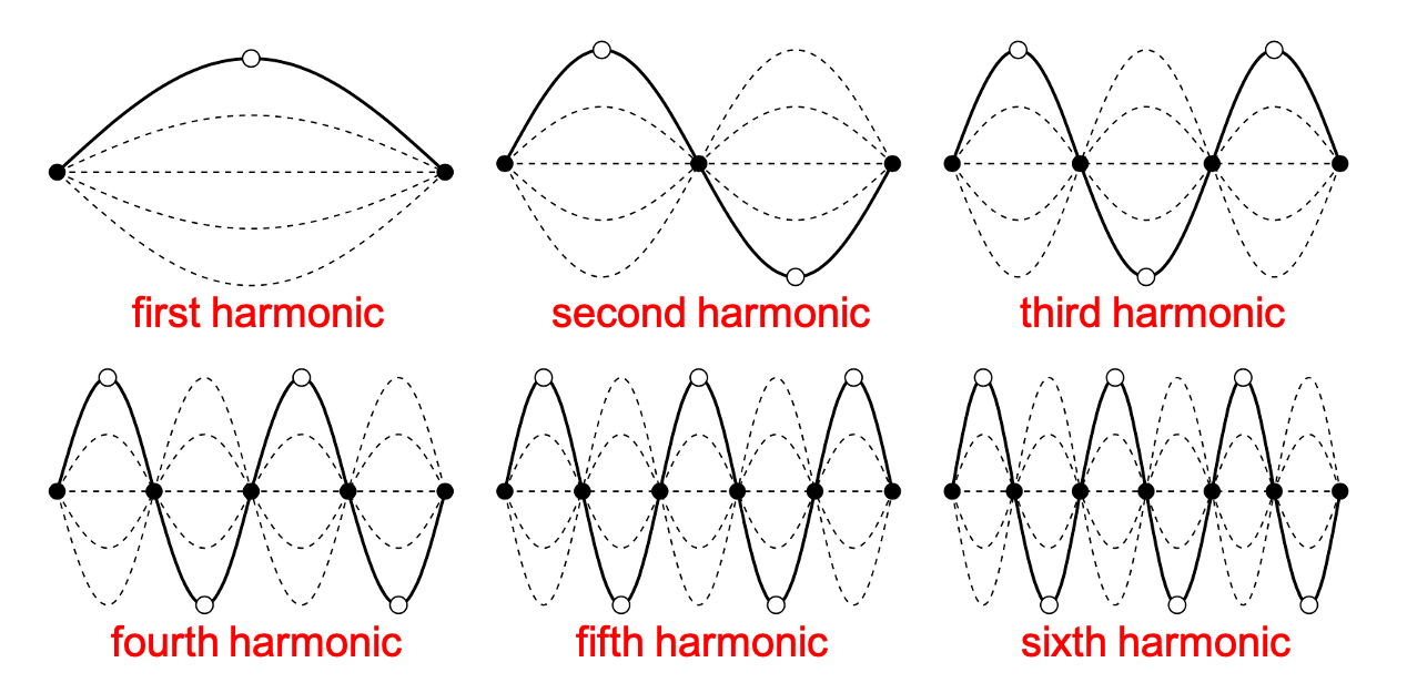 19. Vibrations and waves – Conceptual Physics