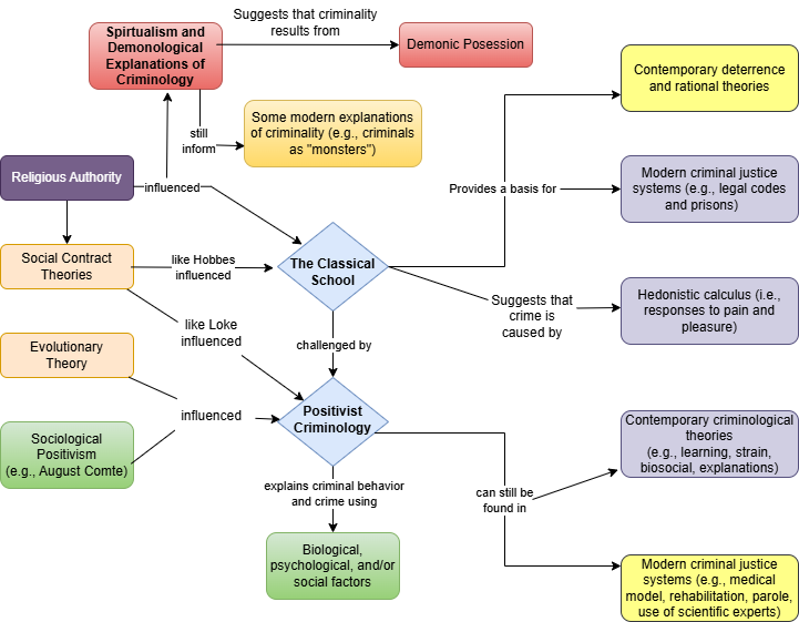 Classical and Rational Choice Theories – Criminology: Foundations and ...