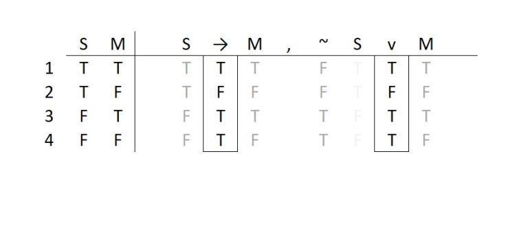 Truth Tables – Introduction to Logic