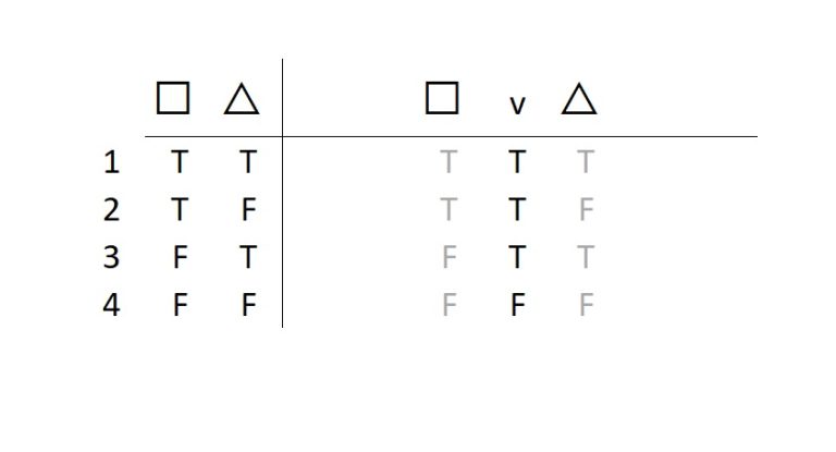 Truth Tables Introduction To Logic